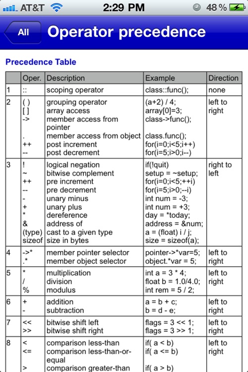 C++ Cheat Sheet by Digital Vogue, Inc