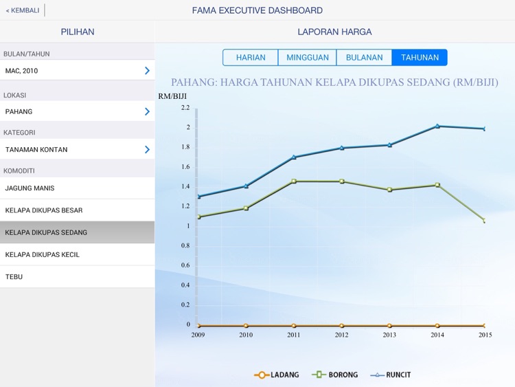 FAMA Market Information by Compurex Corporation